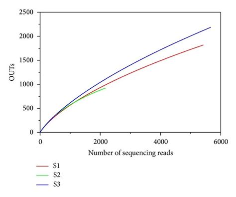 Rarefaction Curves Indicating The Observed Number Of Otus Within The