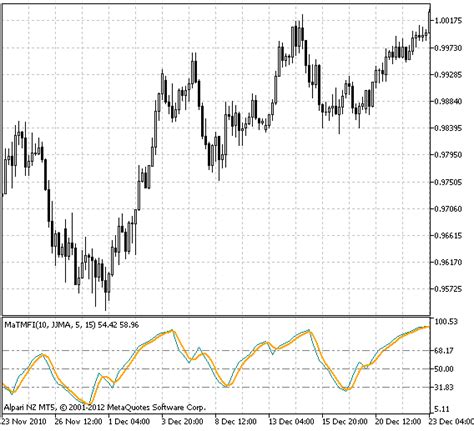 Free Download Of The Matmfi Indicator By Godzilla For Metatrader 5 In The Mql5 Code Base