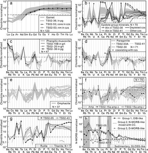 Chondrite Normalized Sun And Mcdonough 1989 Mineral Trace Element