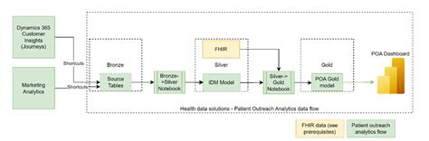 病患拓展分析 預覽版 的概觀 Microsoft Cloud For Healthcare Microsoft Learn