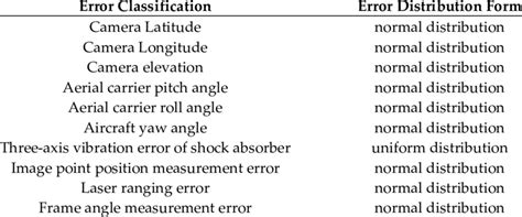Major Error Terms And Their Distribution Download Scientific Diagram