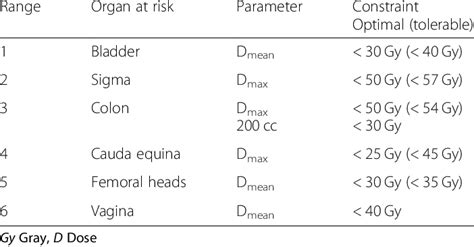 Dose Constraints For Organs At Risk Download Scientific Diagram