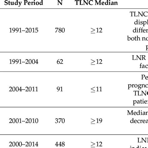 Selected References Evaluating Lymph Node Dissection Download Scientific Diagram