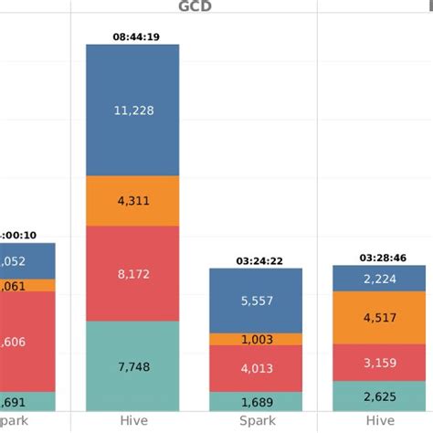 Execution Times For A Power Test At 1tb By Provider And Framework Hive Download Scientific