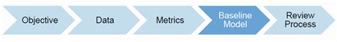 14 Statistical Forecasting · Demand Forecasting Best Practices