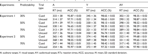 Table 1 From Spatial Attention Modulates Multisensory Integration The