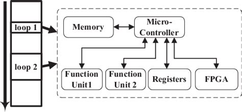 figure 2 from field modifiable architecture with fpgas and its design