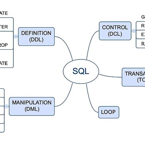 아장아장 개발 일지 Sql A5