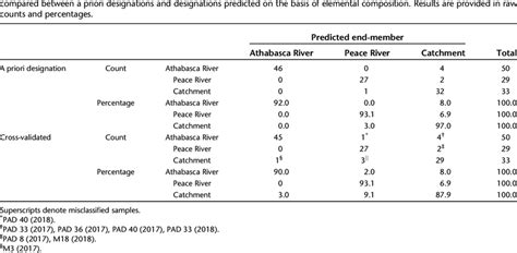 Results Of Leave One Out Cross Validation Analysis By Linear