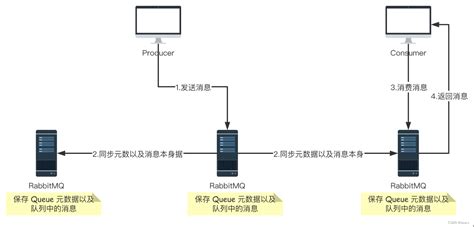 rabbitmq集群 镜像模式 rabbitmq镜像集群 csdn博客