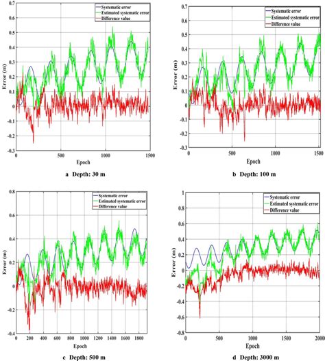 The Results Of The Estimated Systematic Errors By Kf At Different