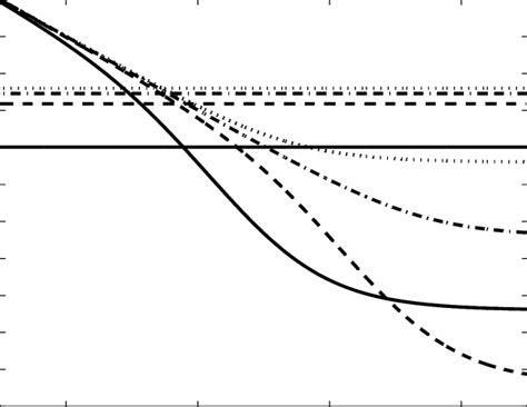 weighted sensitivity or model matching error and the corresponding