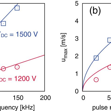 A Time Averaged Thrust Generated By The Dbd Plasma Actuator As A