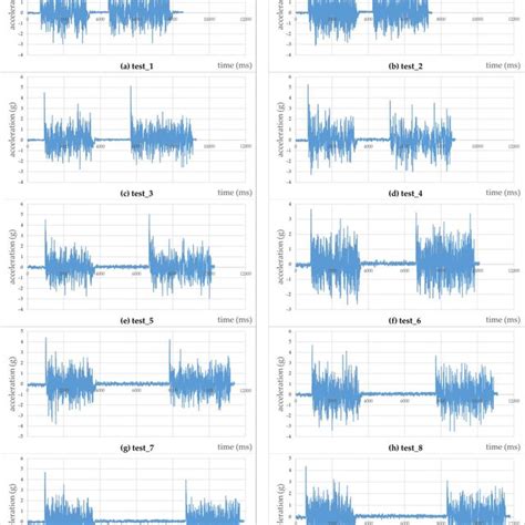 raw acceleration data from the iiot device a stop signal was sent from