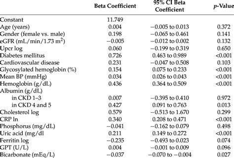 Multivariate Linear Regression For Bmi Per 005 Increase Download