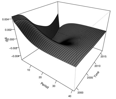 Time Varying Impulse Response Of Domestic Savings To A Real Interest