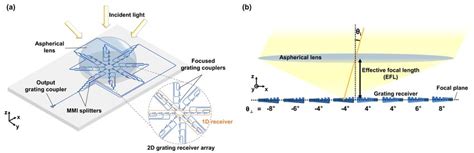 a the overall schematic of the radially distributed grating receiver