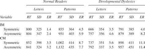 Condition Means Standard Deviations And Error Rates For Reaction