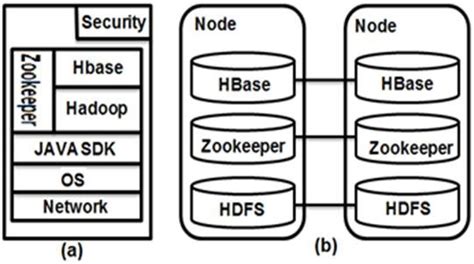 Layers Of Software System In Hadoop Download Scientific Diagram
