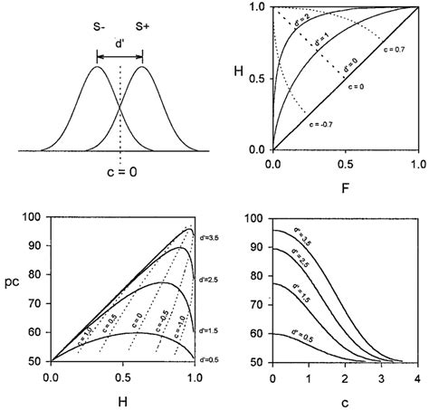 signal detection top left two standard normal distributions