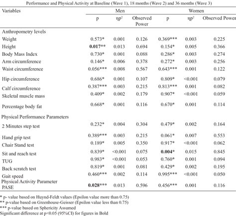 Gender Specific Within Group Difference For Cognition Based On Repeated Download Scientific