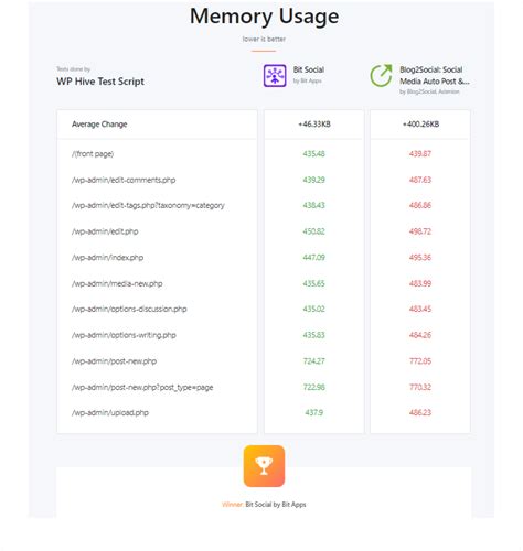 Bit Social Vs Blog2social Which Wp Social Media Plugin Fits Your Needs Bit Social