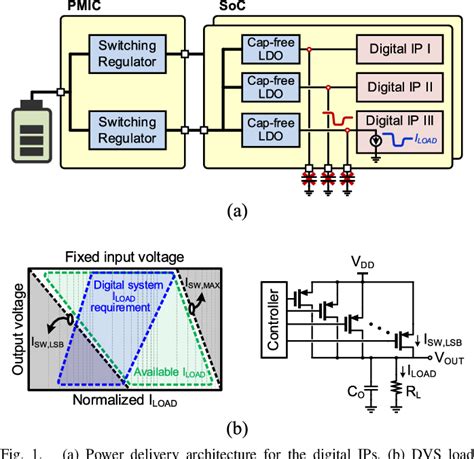 figure 1 from an output capacitor free nmos digital ldo using gate