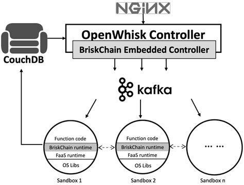 openwhisk with briskchain download scientific diagram