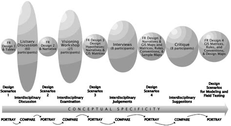 An Iterative Design Process In Which Different Conceptions Of Future Download Scientific