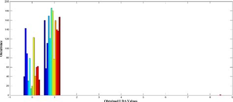 Histogram Plot Of Output Values For Malignant Inputs Of Lda At Level 4 Download Scientific