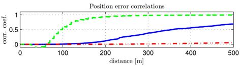Position Error Correlation Coefficients For Two Agents In The