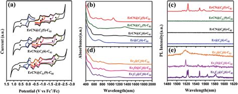 A Cyclic Voltammograms Of Ercnc82 C25 Cs6 C2v9 In O‐dcb Download Scientific Diagram