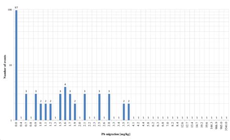 Frequency Of Pb Migration Own Source Download Scientific Diagram