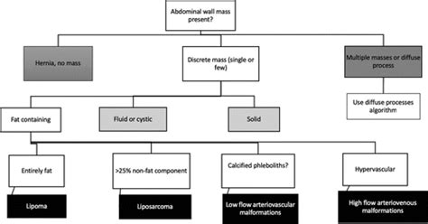 Imaging Of Abdominal Wall Masses Masslike Lesions And Diffuse