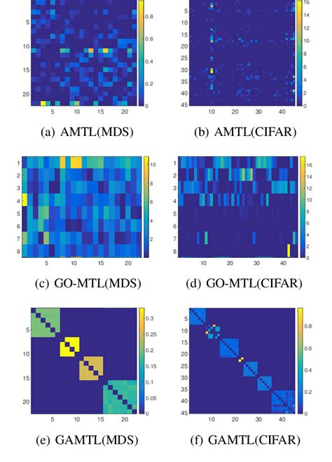 Learned Task Correlation On Mds And Cifar Download Scientific Diagram