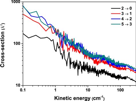 The Dependence Of Kinetic Energy On De Excitation Cross Sections For