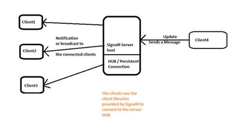How To Push Data From Server To Client Using Signalr Codeguru
