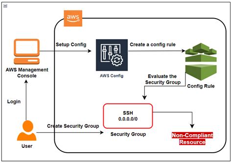 Implementation Of Aws Config For Continuous Compliance And Security