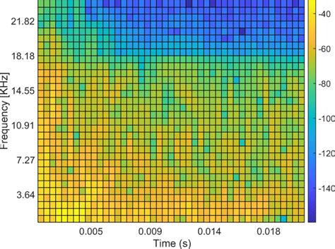Example Of A Gunshot Spectrogram The X Axis Represents The Time