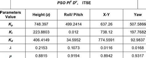 Parameters Of Pso Pi λ D µ Controller For Itse Criteria Download