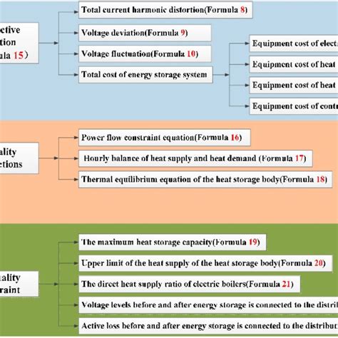 Optimization Configuration Model Download Scientific Diagram