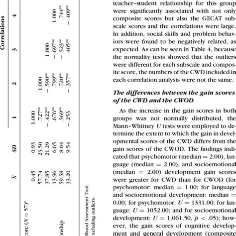 Pearson Correlation Values Between Dependent And Independent Variables