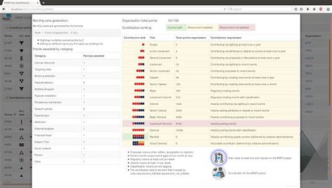 Misp Dashboard A Dashboard For A Real Time Overview Of Threat Intelligence From Misp Instances
