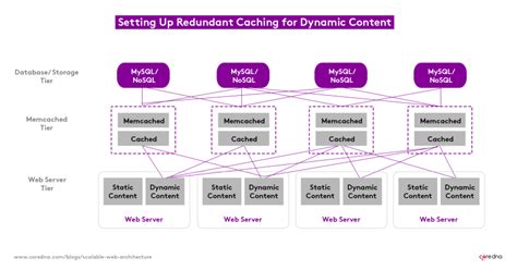 scalable web architecture how we handled surge in traffic