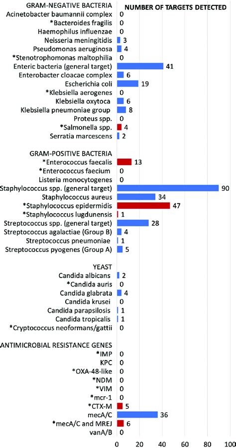 Absolute Number Of Bcid2 Targets Detected During The Study Period