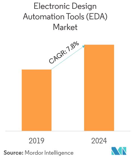 Electronic Design Automation Tools Market Growth Trends Forecast 2019 2024