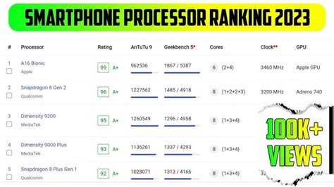 Best Mobile Processor Ranking List 2021 Tech Centurion Samsung Galaxy