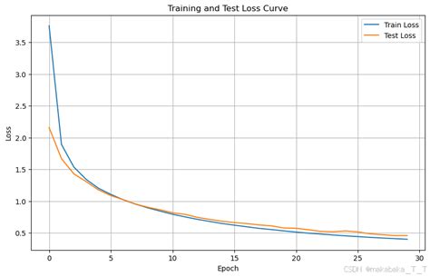 手搓神经网络（mlp）解决mnist手写数字识别问题 数学推导代码实现 仅用numpy，tensor和torch基本计算 含正反