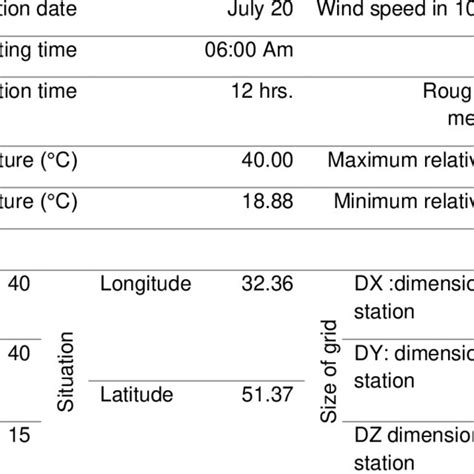 Envi Met Input Parameters For The Simulations Initiation And Duration