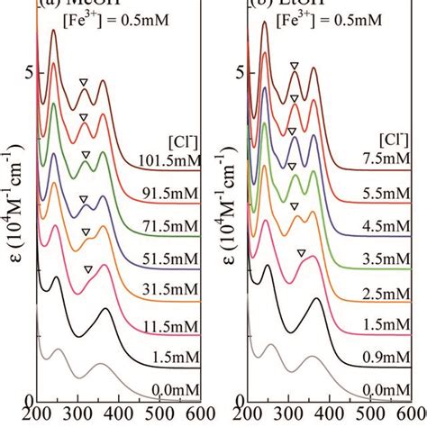 Molar Absorption Coefficient ε Spectra Of A Meoh And B Etoh